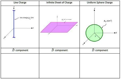 Line Charge Infinite Sheet Of Charge Uniform Sphere Charge Line Charge C M C M 2 C M 3 D