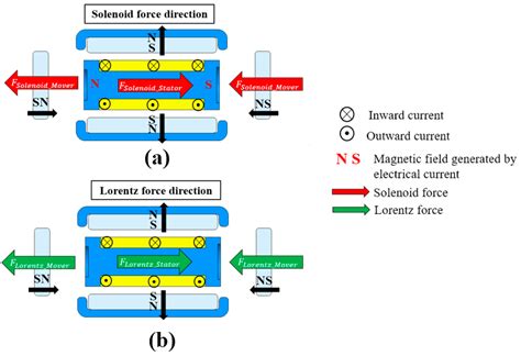Analysis Method Development Of Hybrid Linear Motor Considering Cogging Force Effect
