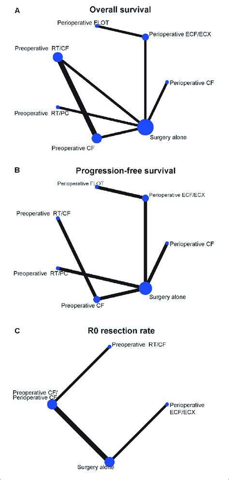 Network Of The Comparisons For The Bayesian Network Meta Analysis