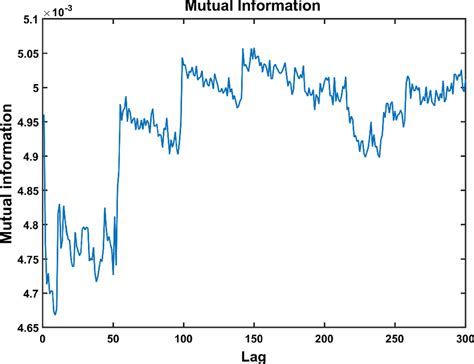 averaged mutual information considering the 900 vibration signals in