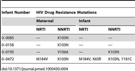Comparison Of Infant And Maternal Hiv Drug Resistance Mutation Patterns Download Table