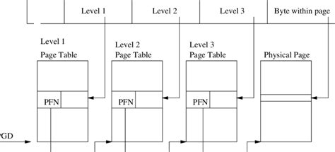 1 three level page tables download scientific diagram
