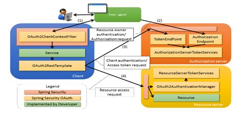 Application High Level Architecture Download Scientific Diagram