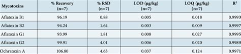 Validation Parameters Of The Uhplc Orbitrap Hrms Method Used For