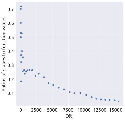 Fitting A Logistic Curve To Time Series In Python Architecture Performance