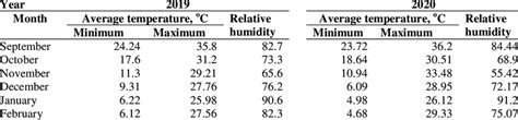 Weather Data On Average Minimum Temperature Average Maximum