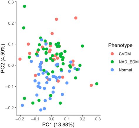Principal Component Plot Of Csf Proteins Showing The First Two Download Scientific Diagram