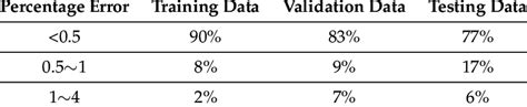 Percentage Error Of Predicted Outputs In Various Datasets Download