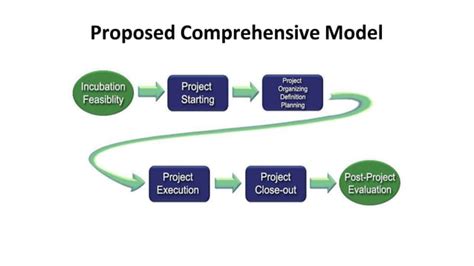 Project Development Phases And Project Life Cycle Pptx