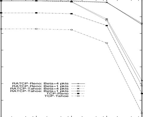 Throughput Variation Of Tahoe And Reno Versions Of Ratcp And Tcp With Download Scientific