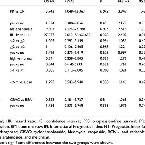 Univariate Analysis Of Prognostic Factors Influencing Outcome
