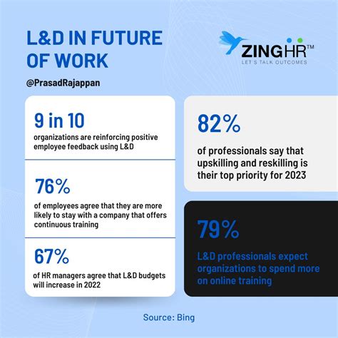 Prasad Rajappan On Linkedin Zinghr L Hrtech Employeeengagement Continuouslearning Techdriven…