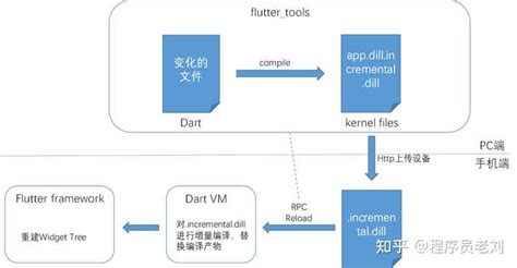 flutter 有可能使用typescript 进行开发吗？ 知乎