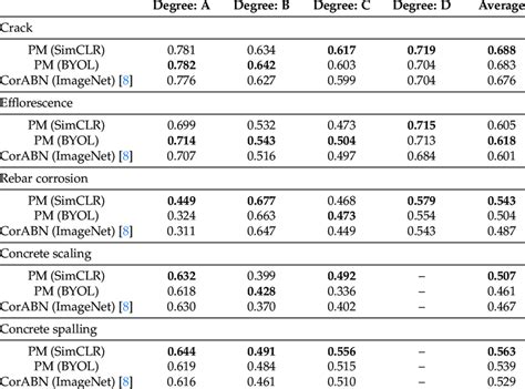 F1 Scores Of Pm Using Simclr And Byol Parameters And Corabn Using