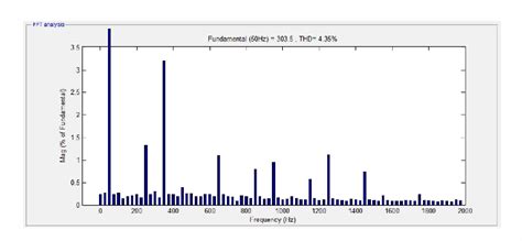 Figure 1 From Identification Of Optimal Svpwm Technique For Diode