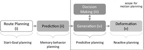 Motion Planning Functions Motion Planning Acts As A Global Local And Download Scientific
