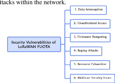 Figure 1 From The Design Of Security Framework For Lorawan Fuota