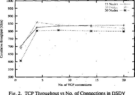 Figure 2 From Performance Of Multiple Tcp Connections Over Different Routing Protocols In Mobile