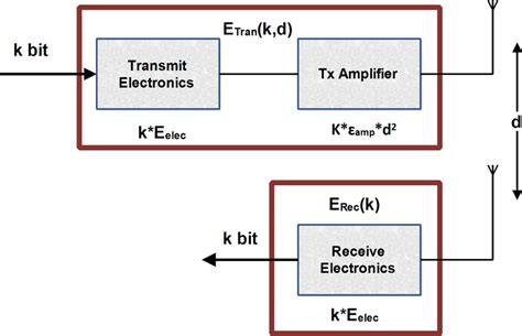 Architecture For The Energy Model Of Wsn Download Scientific Diagram