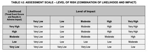 What Is A Risk Matrix When How And Why To Use One