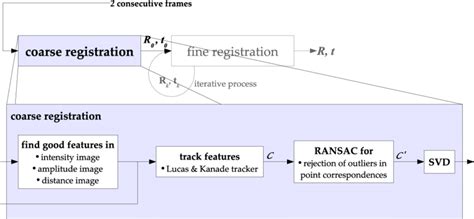 1 Details Of The Coarse Registration In The 3d Reconstruction Chain Download Scientific Diagram