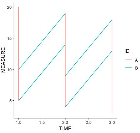 R Using Ggplot2 Group Aesthetic Not Working Stack Overflow