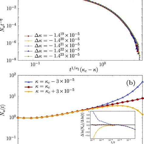 A Scaling Plot Of N A T −η Versus T 1ν κ C −κ For Different Values