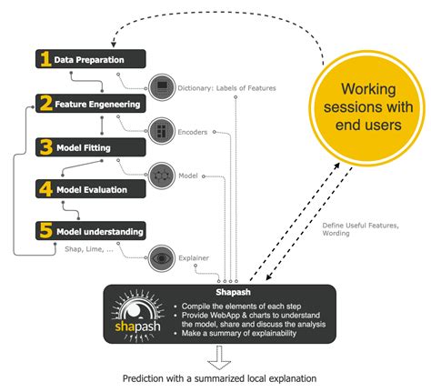 Shapash Library Understand Machine Learning Easily Using Shapash