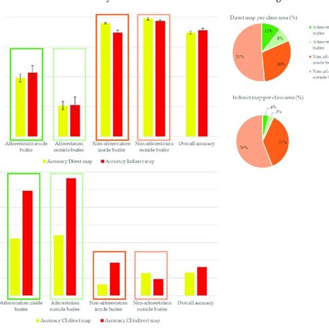 Accuracy Assessment For Indirect Map Download Scientific Diagram