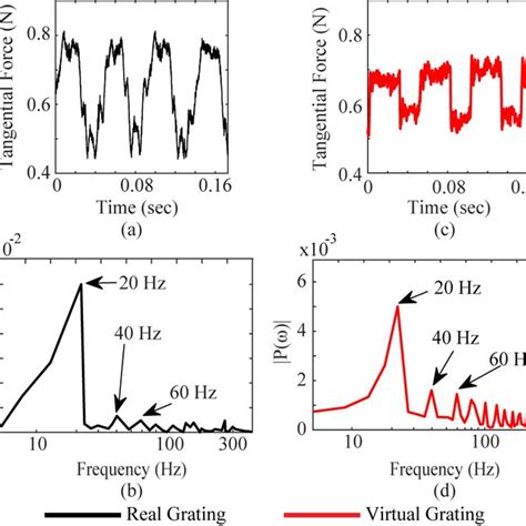Fft Spectrum Of Acoustic Signal With Highlighted Amplitude Sample A