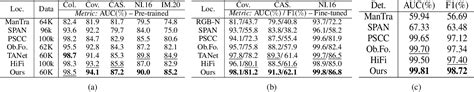 Table From Learning Discriminative Noise Guidance For Image Forgery Detection And Localization