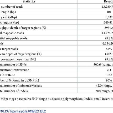 Pdf Multi Gene Panel Testing In Korean Patients With Common Genetic Generalized Epilepsy Syndromes