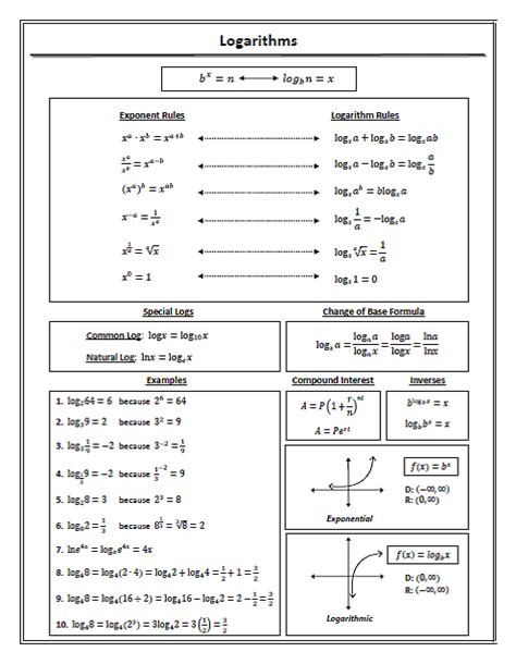 Logarithm Formula
