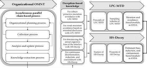 Figure 1 From Osint Based Lpc Mtd And Hs Decoy For Organizational