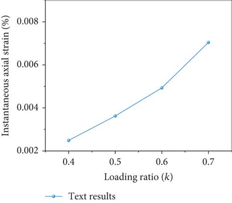 Relationship Between The Stress Level And The Instantaneous Strain