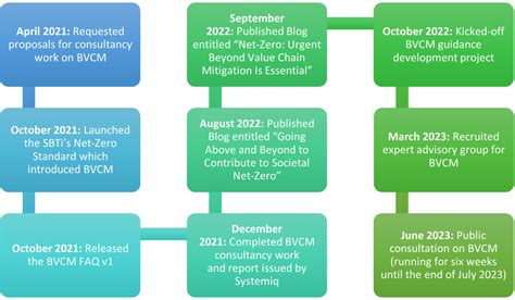 Sbtis Beyond Value Chain Mitigation Timeline And Results