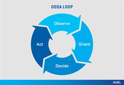 Ooda Lean Manufacturing And Six Sigma Definitions
