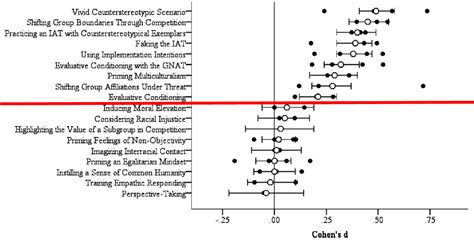 The Neurocritic Contest To Reduce Implicit Racial Bias Shows Empathy And Perspective Taking Don