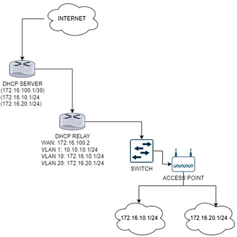 Dhcp Relay In Mikrotik Configuration For Hotspot