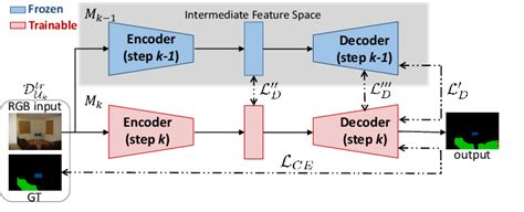 Figure 1 From Knowledge Distillation For Incremental Learning In Semantic Segmentation