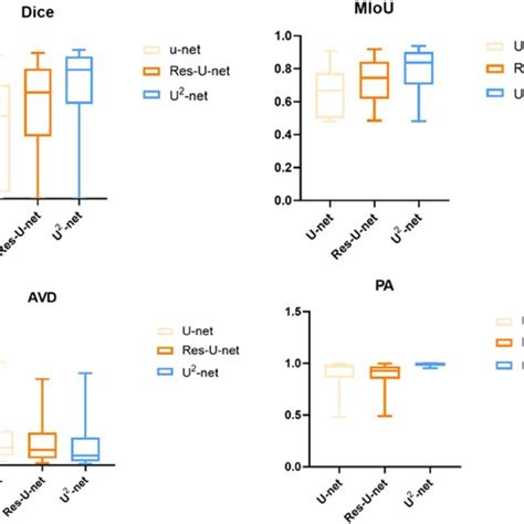 Boxplots Of Different Networks Evaluation Metrics Avd Average