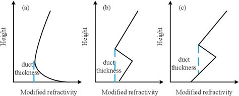 Figure 1 From A Sliced Parabolic Equation Method To Characterize Maritime Radio Propagation