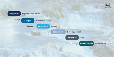 La Gestion De Projet Chez Uzinakod Modèle En Cascade Ou Approche Agile Uzinakod