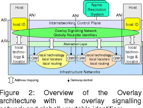 Figure 1 From The An Overlay Internetworking Architecture For Ambient Networks Semantic Scholar