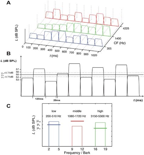 Stimulus With Spectro Temporal Variation Panel A In The Download