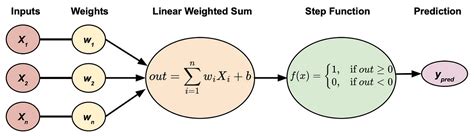 building a perceptron a simple and foundational guide with python