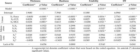 Anova For The Quadratic Model Of Thickness Hardness Friability And
