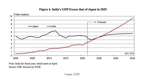 최근 일본 경제연구소의 미래 Gdp 예측