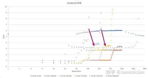偷懒的BTB ARM Cortex X1 初探 知乎