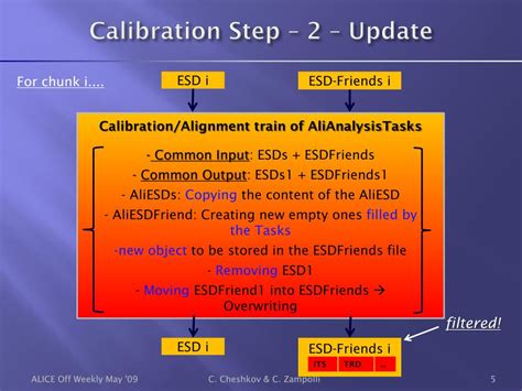 Ppt Offline Calibration Framework Update Powerpoint Presentation